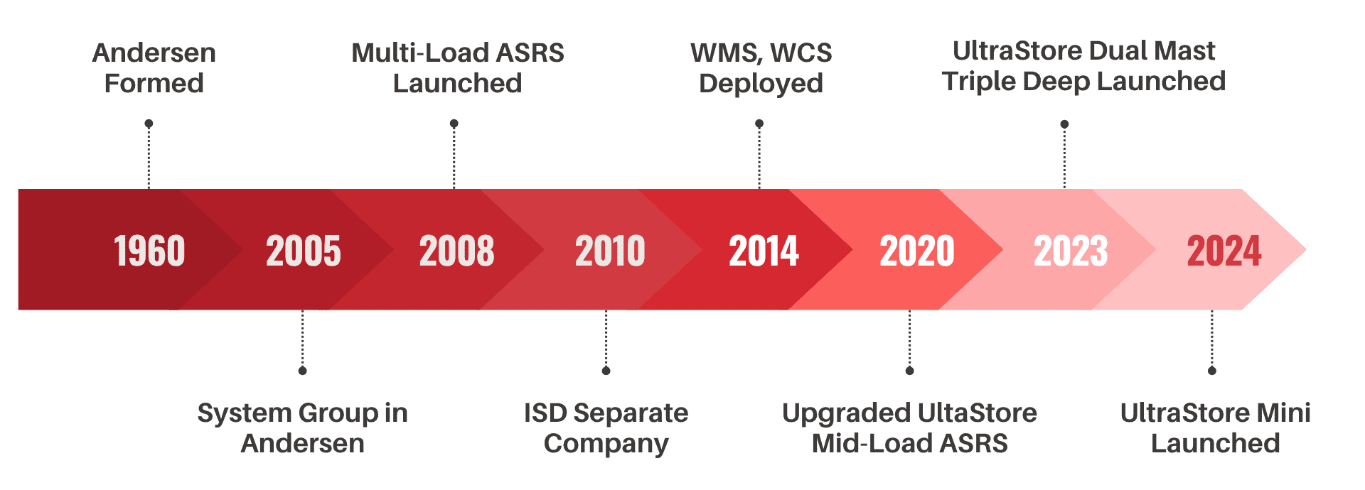 Partner with ISD The Trusted Choice for Warehouse Automation